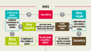 Tipos de Oferta by Ildix de Paz on Prezi Design