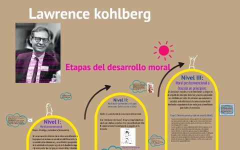 Lawrence kohlberg by on Prezi