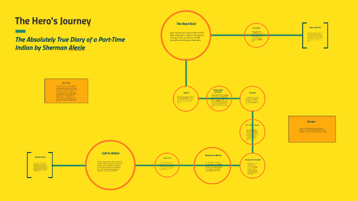 The Hero's Journey by Madeline Hillman on Prezi