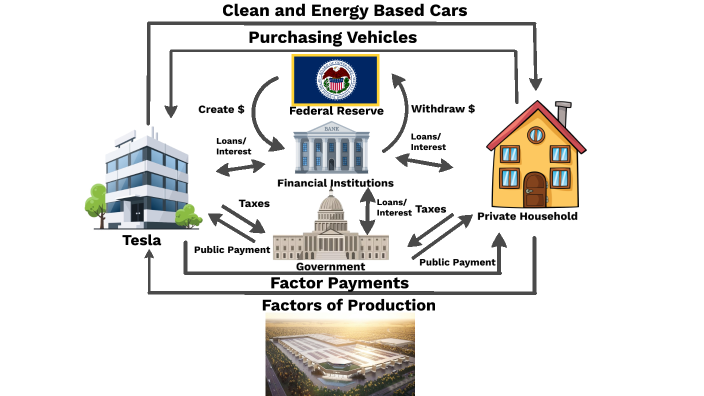 Tesla Circular flow model by bryce McGowan on Prezi