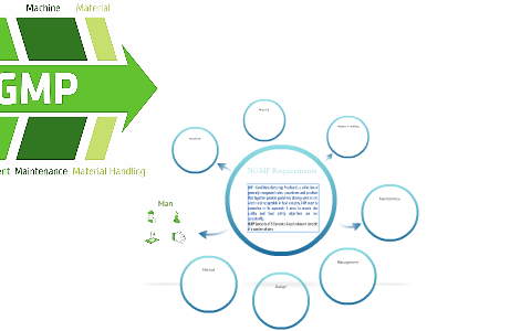 Nestle Good Manufacturing Practices (NGMP) by Heba Sadek on Prezi