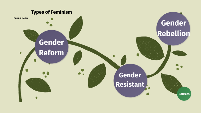 Feminism Mindmap by Emma Keen on Prezi