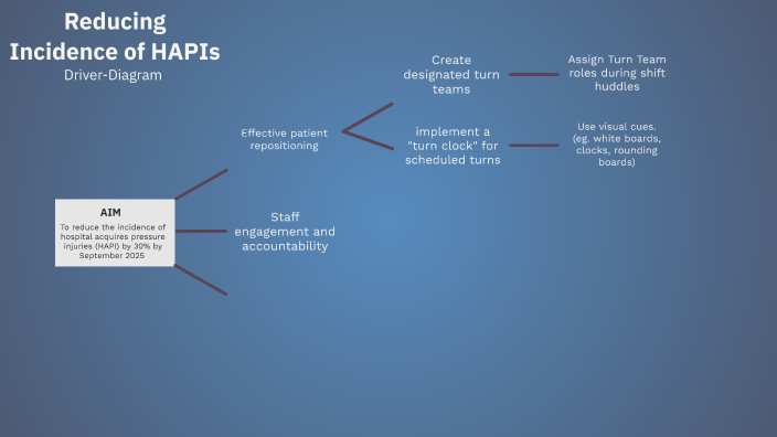 Reducing Incidence of HAPIs by Yvette Uribe on Prezi