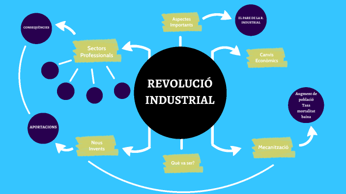 mapa sociales by Anastasia A. on Prezi