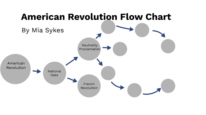 Flow Chart for American Revolution by mia sykes on Prezi