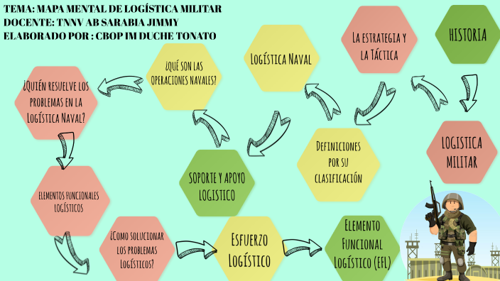 MAPA MENTAL DE LOGÍSTICA by CARLOS ALBERTO DUCHE TONATO on Prezi