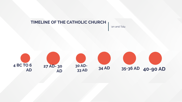 Timeline of the Catholic church by ian castelino on Prezi