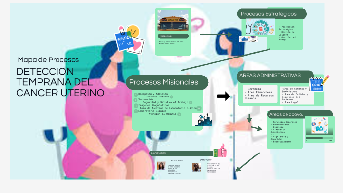MAPA DE PROCESOS. IPS by Lina Dayana Silva Suárez on Prezi