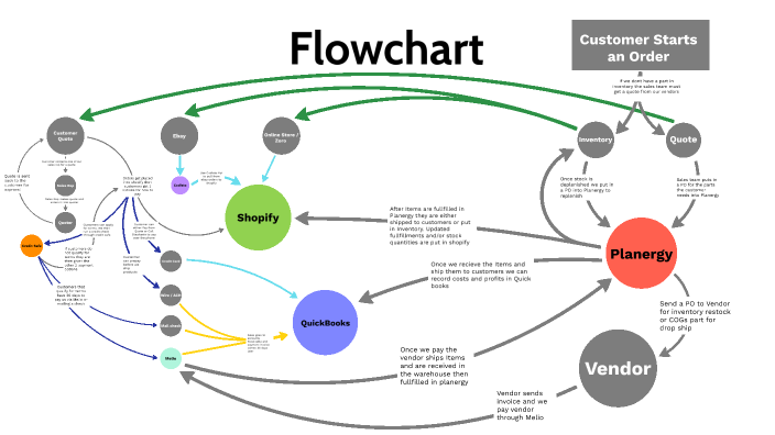 Flowchart by Devon Scott on Prezi