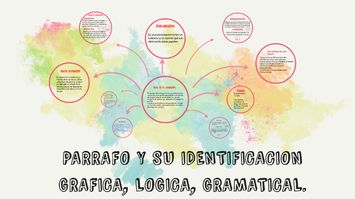 PARRAFO Y SU IDENTIFICACION GRAFICA, LOGICA, GRAMATICAL. by yhon ...