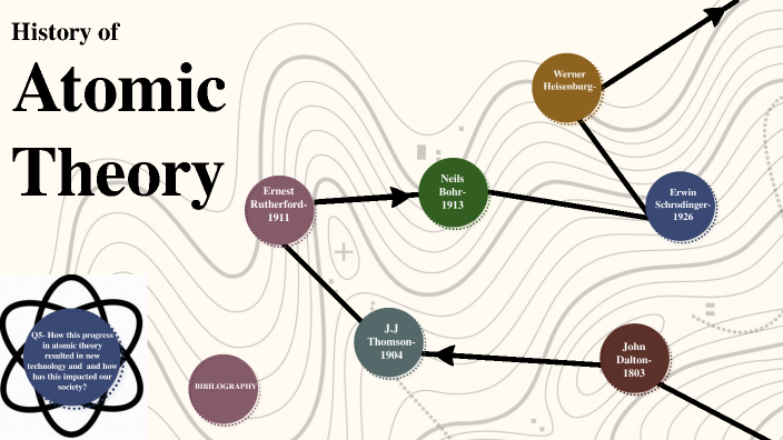 Timeline of atomic theory by Bishop Tyrrell College on Prezi