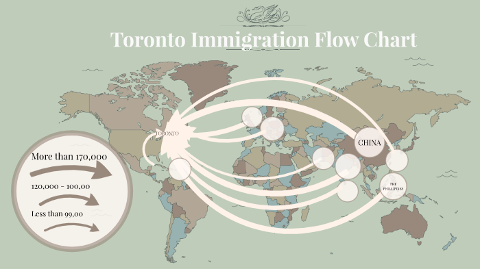 IMMIGRATION FLOW CHART (TORONTO) by Theodore Mirkopoulos on Prezi