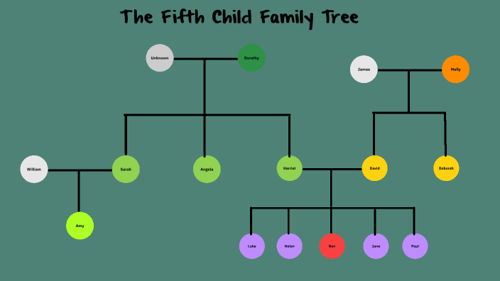 5th Child Family Tree by Antonio Sanchez on Prezi