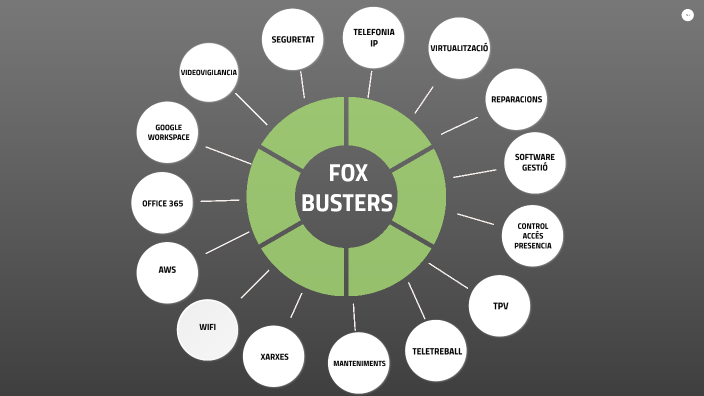 Fox Busters by Albert Martinez Burgos on Prezi