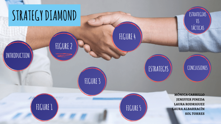 STRATEGY DIAMOND by Jeniffer Pineda on Prezi