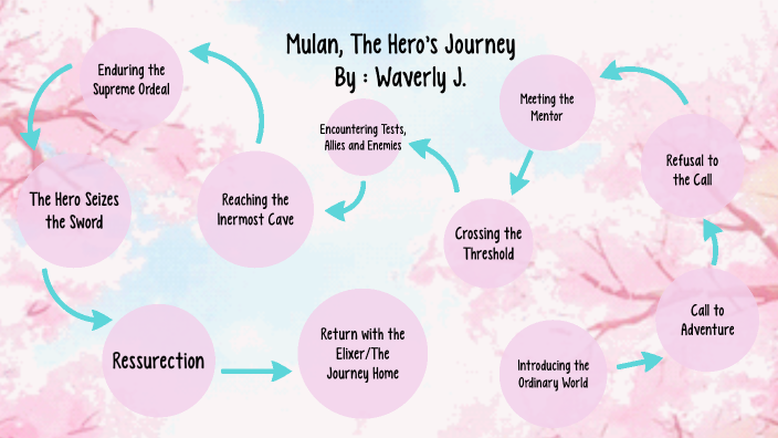 Mulan Hero's Journey ( TMS Lhar - Period 8 ) by Waverly Joe on Prezi
