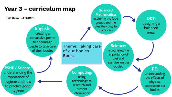 Year 3 - curriculum map by 19031426 / 6EDU1128 on Prezi