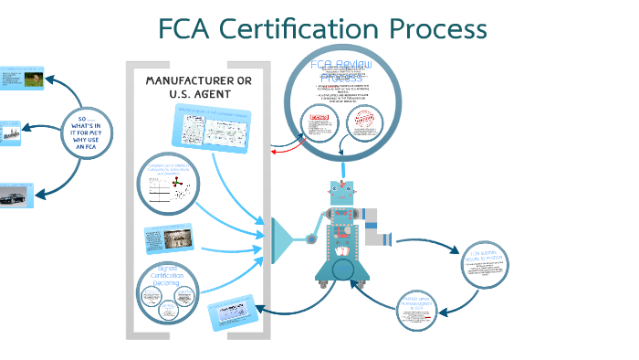 FCA presentation by on Prezi