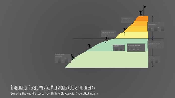 Timeline of Developmental Milestones Across the Lifespan by Thomas ...