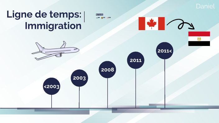 Projet- Ligne de temps: Immigration (Dec 2023) by Daniel Fanous on Prezi