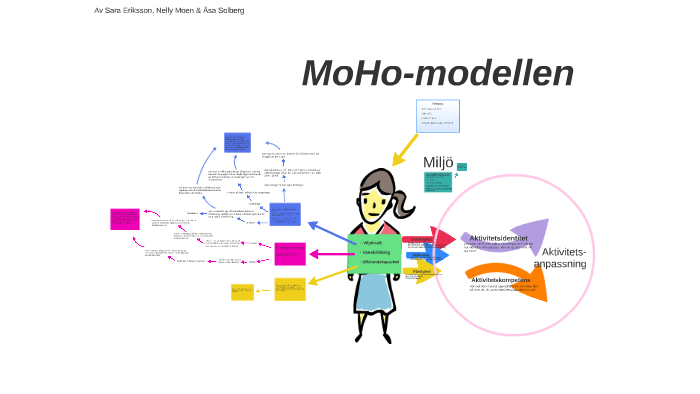 MoHo-modellen by Nelly Moen on Prezi