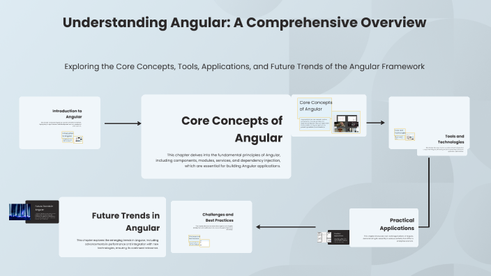 Understanding Angular: A Comprehensive Overview by Sara Quwaidi on Prezi