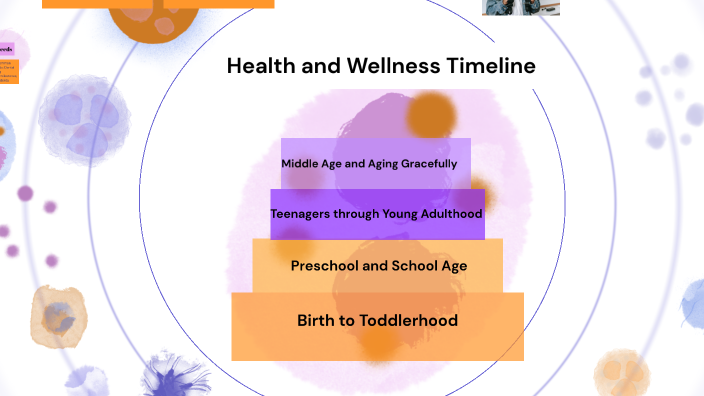Lab: unit 4 (Health and Wellness Timeline by brooke Zimmer on Prezi