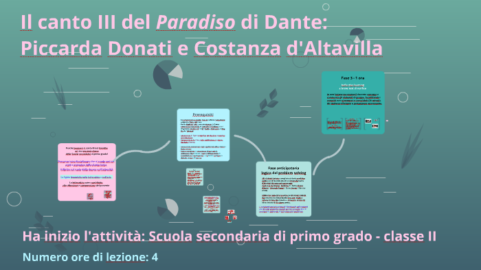 Il canto III del Paradiso di Dante: Piccarda Donati e Costan by renata ...