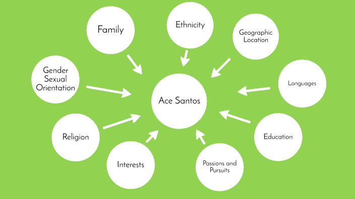 Social Location by Ace Santos on Prezi