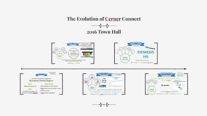 Condensed 5 Minute Evolution of Cerner Connect by Daniel Weixeldorfer ...