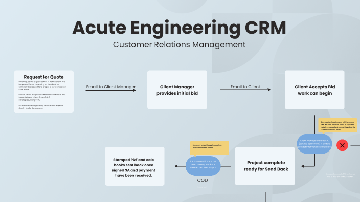 Acute Engineering CRM by Mason Williams on Prezi