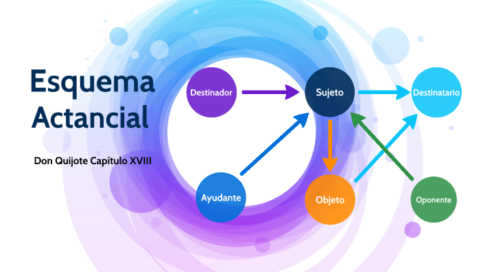 Esquema Actancial Capítulo XVIII by Valentina Valdez Vega on Prezi