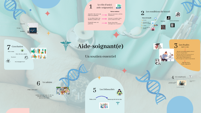 Le rôle de l'aide-soignante by Amandine Guillon on Prezi