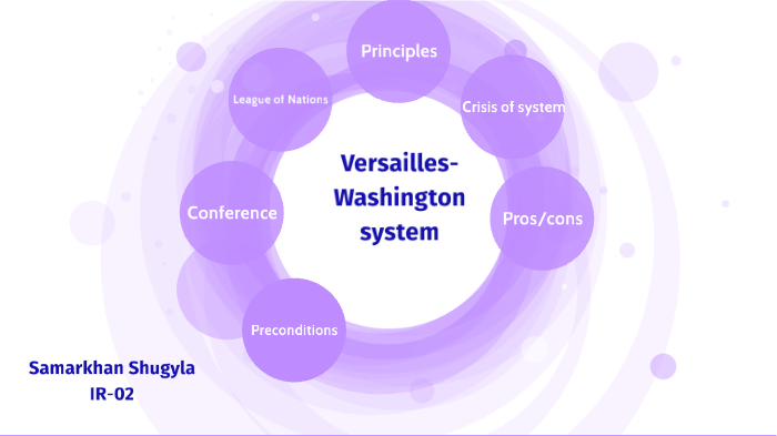 Versailles -Washington system by Shugyla Samarkhan on Prezi