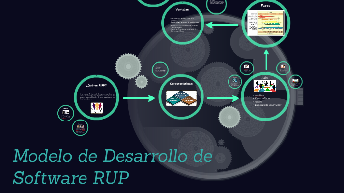 Modelo de Desarrollo de Software RUP by Carlos Gonzalez Sanchez on Prezi