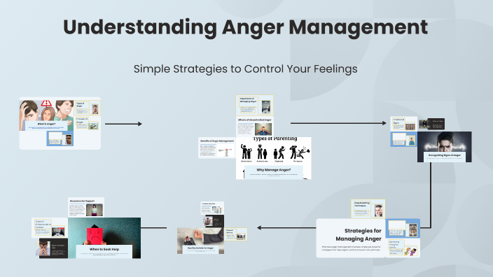 Understanding Anger Management by Usman Rizvi on Prezi