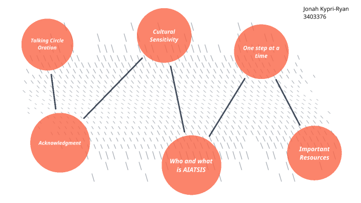 Talking Circle Oration by jonah kypri-ryan