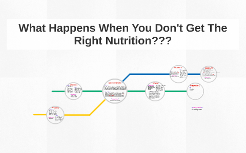 What Happens When You Don't Get Enough Nutrition by Mya Thomas on Prezi
