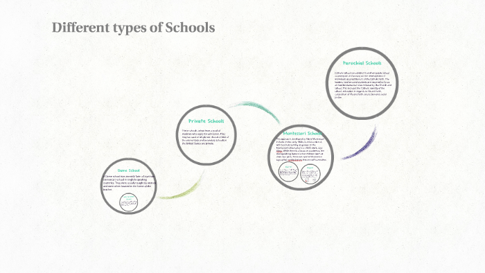 Different types of Schools by julia medford on Prezi