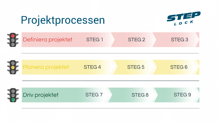 Process Projekt by David Lööw on Prezi