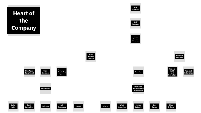 DRE Flow chart by Nate Stevens on Prezi