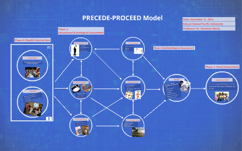 PRECEDE-PROCEED Model by Jonathan Benzon on Prezi