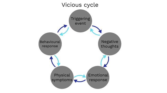 Cycle-of-anger by Szabolcs Galvolgyi on Prezi