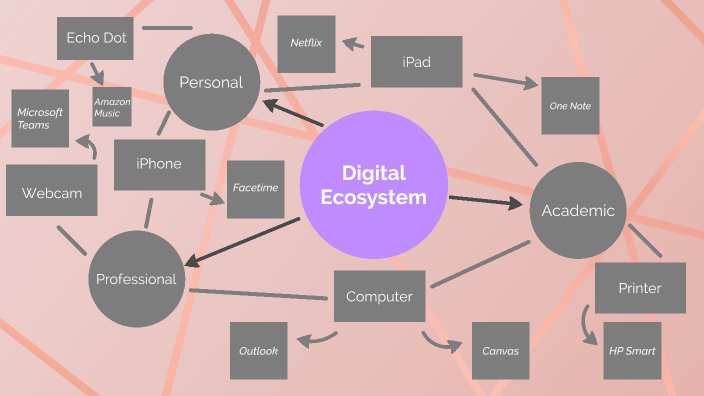 Digital Ecosystem by Giselle Villarruel on Prezi