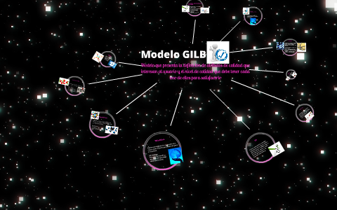 Modelo GILB by Miguel Angel Gaona Torres on Prezi