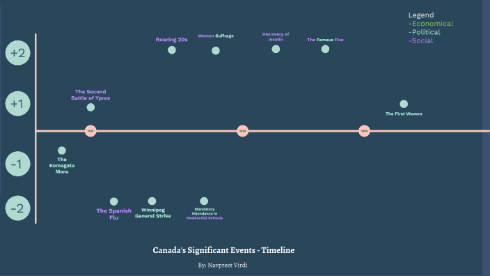 Timeline with Attitude by NV - 09WS 703781 Louise Arbour SS on Prezi