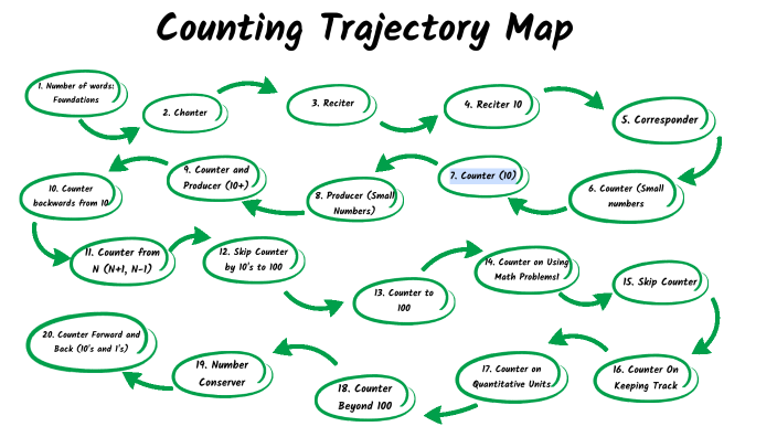 Counting Trajectory Map by Emily Gagne on Prezi