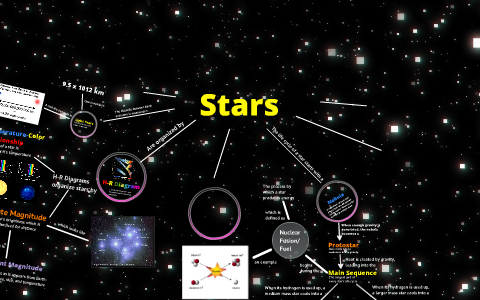 Star Graphic Organizer by Maya Smith on Prezi