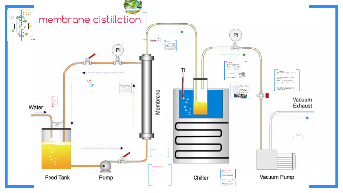 membrane distillation by shamsa hamed on Prezi