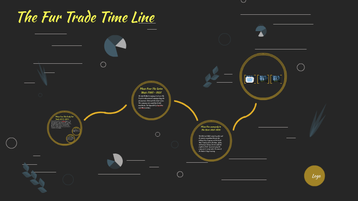 Fur Trade Timeline by Desiree Punchon on Prezi
